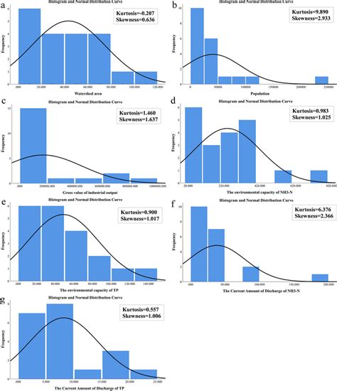 frequency histogram and normal distribution curve of each variable a