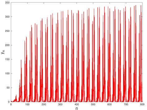 Plot Of The Solution Of Eq 7 With The Initial Values Y −11 002 Y