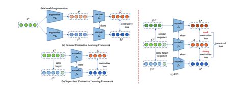 Enhancing Sequential Recommendation Models With Relative Contrastive