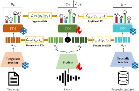 Speech Emotion Recognition With Distilled Prosodic And Linguistic