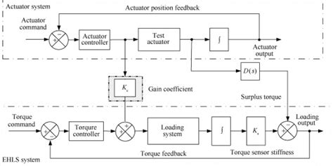 Scheme Of The Velocity Synchronization Method Download Scientific