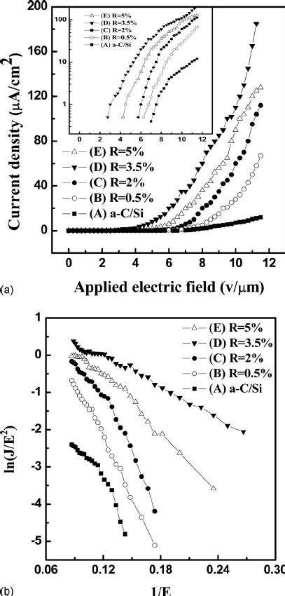 A Plot Of Vs R Rms For Samples AE Error Bars Are Inside The Download Scientific Diagram