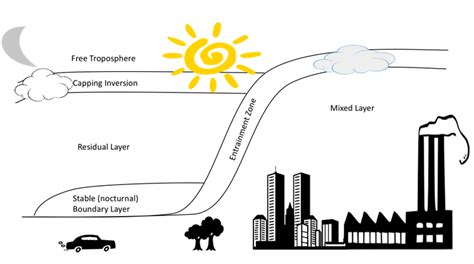 Atmospheric Boundary Layer Center For Atmospheric Sciences