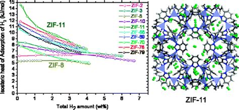 Zeolitic Imidazolate Frameworks As H2 Adsorbents Ab Initio Based Grand Canonical Monte Carlo