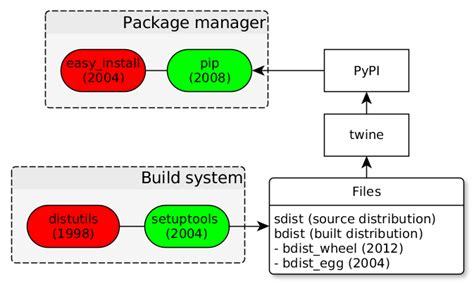 Python Package Distributing Have You Ever Heard About Such Words By