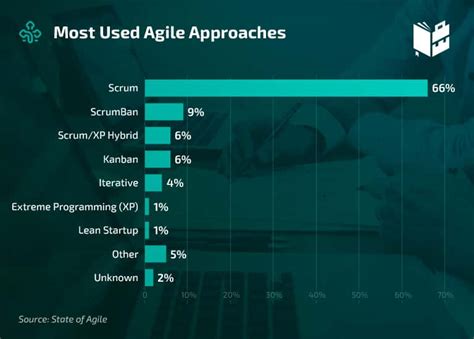 20 Surprising Agile Adoption Statistics What To Become