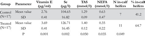 Comparison Of Measured Values Of Vitamin E Se Tas And Nefa Between Download Scientific