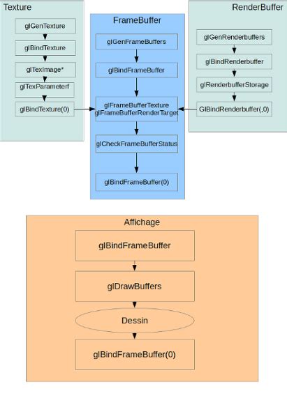 Framebufferobject Fbo En Opengl