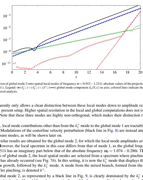 Projection Of Global Mode 1 Onto Spatial Local Modes Of Frequency ω Download Scientific