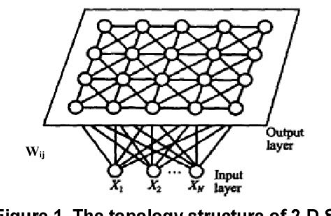 Figure 1 From The Application Of Som Network To Clustering Enterprises