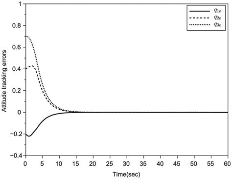 Attitude Tracking Errors Under Asmc—case Ii Download Scientific Diagram