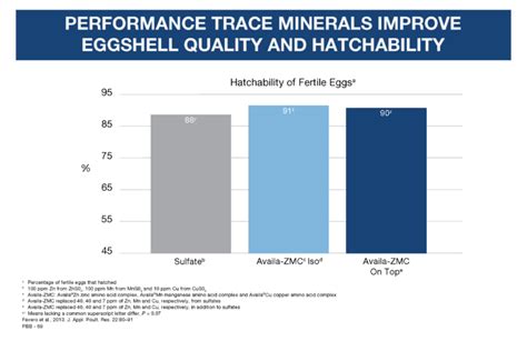 Improve Chick Hatchability And Eggshell Quality With Performance Trace Minerals Zinpro®