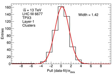 Pull Distribution Defined As Data Fitσ Data Where σ Data Is The