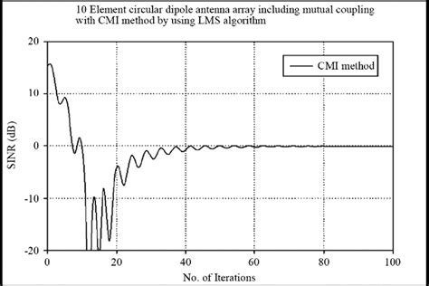Iterations Vs Snr In Circular Array With Cmi Method Download Scientific Diagram