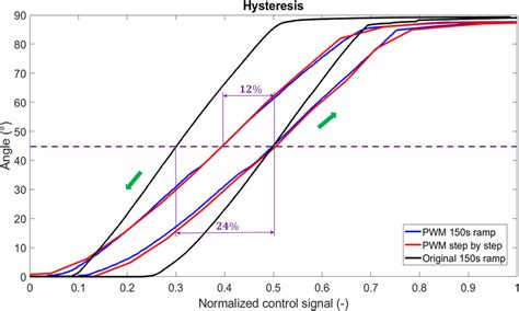 Hysteresis Test Results Comparison Download Scientific Diagram