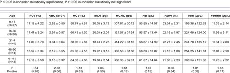 Hematological Indices And Iron Status In Sex Distribution Of Iron Download Scientific Diagram