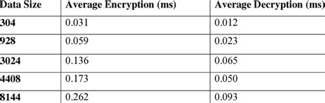 1 Gives The Mean Encryption And Decryption Times For Each Of The Tested