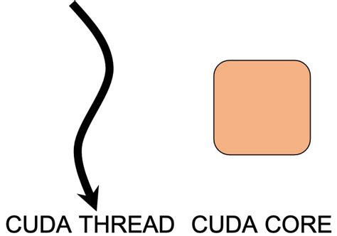 Gpu Programming Concepts — Introduction To Gpu Programming Documentation