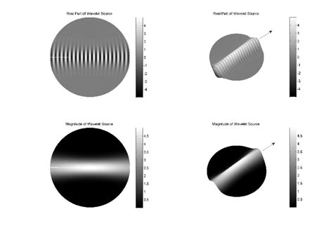Mesh Plots Of The Real Part And Magnitude Of The Wavelet Source Download Scientific Diagram
