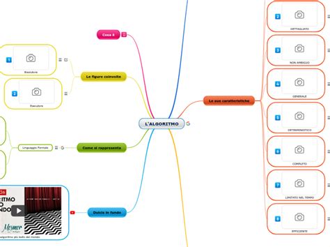 Algoritmo Mapa Mental Mindomo