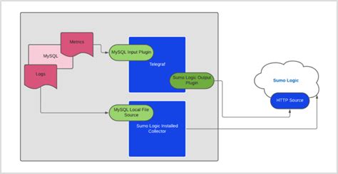 Mysql Classic Collector Sumo Logic Docs