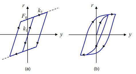 Hysteretic Models For Nonlinear Restoring Forces A Bilinear Model