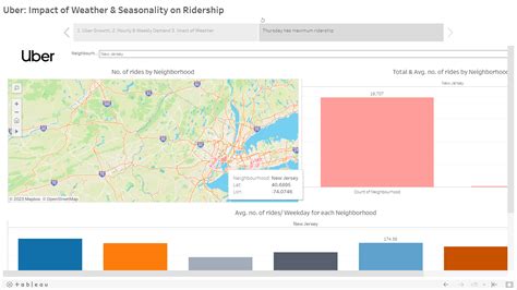 GitHub SriVaishnaviK UBER Analytics