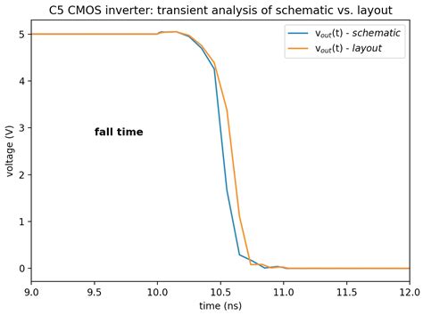Inverter Layout And Post Layout Simulation