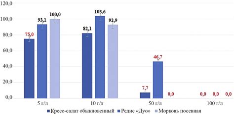 The Percentage Of Germinated Seeds Of Test Objects Under The Influence