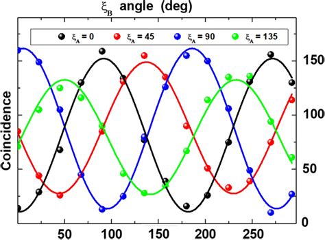 Polarization Correlation Measurements Coincidence Counts For A And B Download Scientific