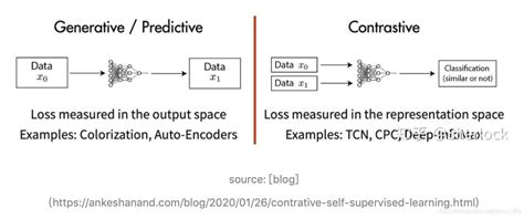 论文笔记：bootstrap Your Own Latent A New Approach To Self Supervised Learningbootstrap Your Own