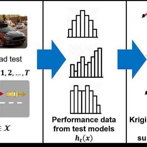 The Proposed Multi Fidelity Model On Av Safety Evaluation Download Scientific Diagram