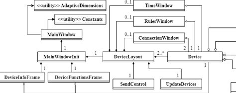Figure 3 From Development Of Iot Gateway And Cloud Platform For