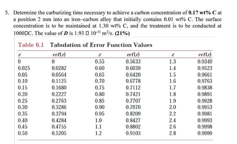 Solved Determine The Carburizing Time Necessary To Achieve A