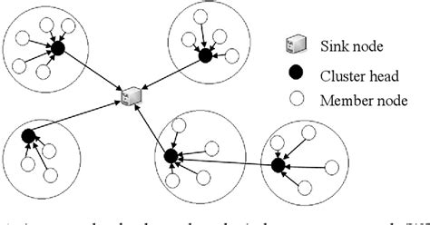 Figure 1 From A Data Clustering Algorithm For Detecting Selective Forwarding Attack In Cluster