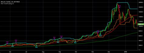 Rsc Trendtrading Indicator V3 0 By Tooraj — Tradingview