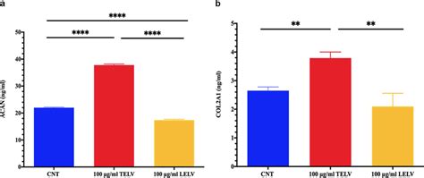 Expression Levels Of A Acan And B Col2a1 Of Control Cells Without No Download Scientific