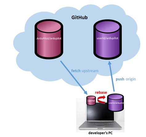 Rebasing Keeping Your Code Up To Date — Dev Documentation