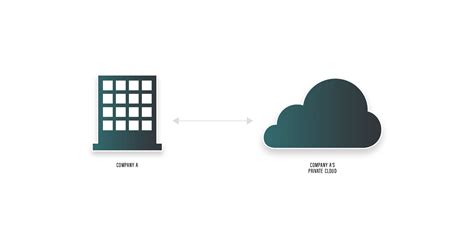 Types Of Cloud Environments Akamai
