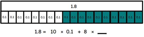 Explain That Decimal Numbers With Tenths Can Be Composed Multiplicatively Ks2 Y5 Maths Lesson