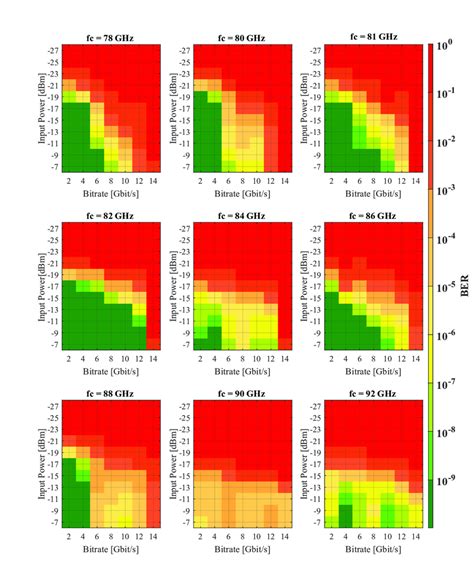 36 Experimental Ber Results For Carrier Frequencies Between 78 Ghz And