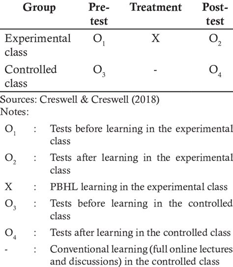 Pretest Posttest Control Group Design Download Scientific Diagram