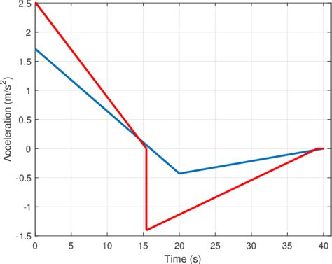 Figure 1 From A Real Time Optimal Eco Driving For Autonomous Vehicles