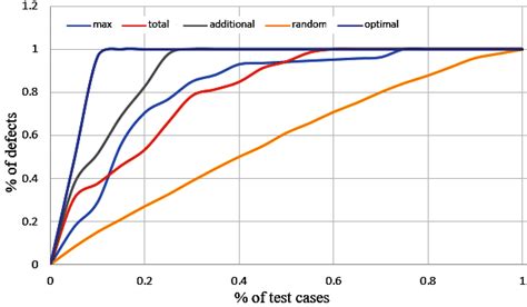 Results On Sed Dataset From Different Combinations Of Predictors And Download Scientific