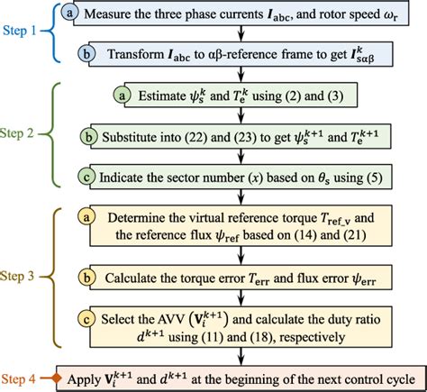 Figure 10 From Torque Performance Improvement For Direct Torque Controlled Pmsm Drives Based On