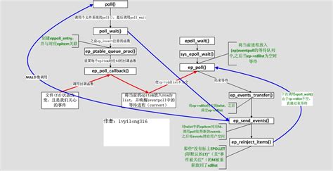 SOKET编程系列 epoll 原理 epoll实现 Gary Kildall 博客园