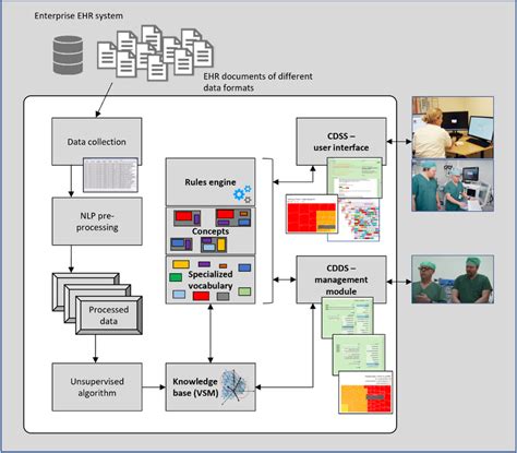 A Simplified Overview Of The System Achitecture For Building And Using