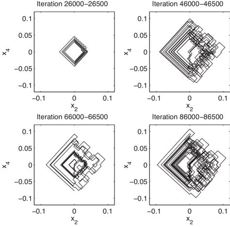 X 2 X 4 Phase Plane Plots In The Piecewise Linear Eq 3 Determined