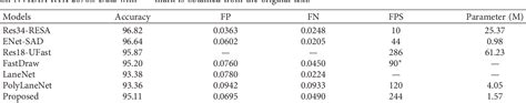 Table 1 From Efficient Lane Detection Technique Based On Lightweight Attention Deep Neural