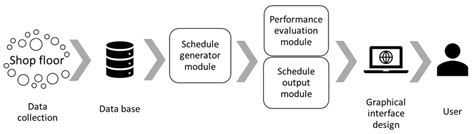 A Scheduling System Figure Modified From 1 Download Scientific